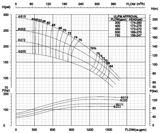 NFPA 20 que la UL impulsada por motor eléctrica de la bomba de fuego de ...